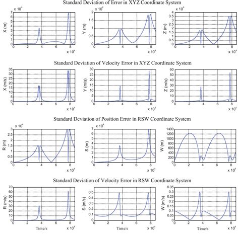 7 Error Propagation Curve Of Object ③ Download Scientific Diagram