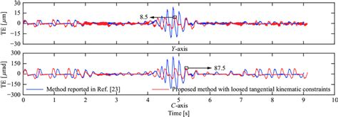 Tracking Errors Comparison Between The Proposed Method With Loosed