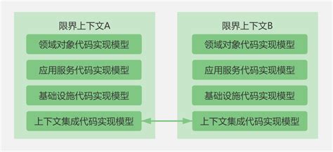 Java Ddd概念复杂难懂，实际落地如何设计代码实现模型？ 个人文章 Segmentfault 思否