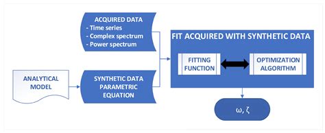 Multimodal Estimation Of Sine Dwell Vibrational Responses From Aeroelastic Flutter Flight Tests