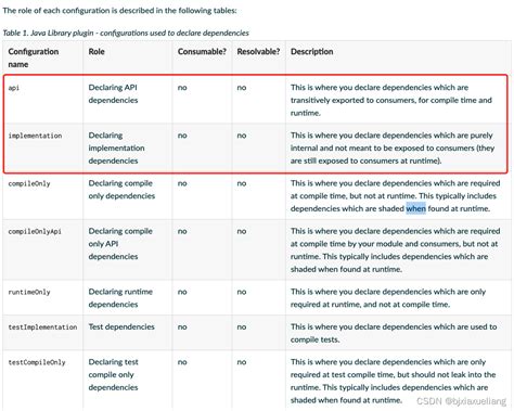 一文详解 Implementation Api Embedgradle Embed Csdn博客