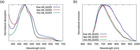 Establishing A Robust And Reliable Response From A Potent Osmium Based