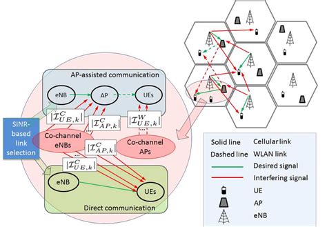 The Hybrid Cellularwlan Architecture And Interference Model