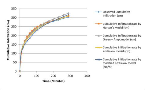 8 Observed And Calculated Cumulative Infiltration Against Different Download Scientific