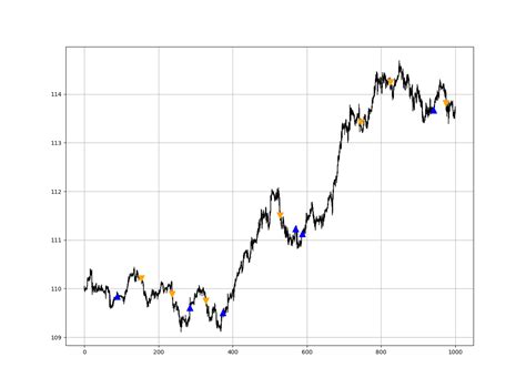 the reversal indicator — coding in python by sofien kaabar investor s handbook medium