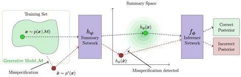 3 Detecting Model Misspecification In Amortized Posterior Inference — Bayesflow Amortized