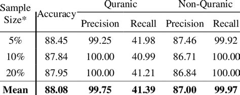 Accuracy Precision And Recall Results Of Naïve Bayes Classification Download Table