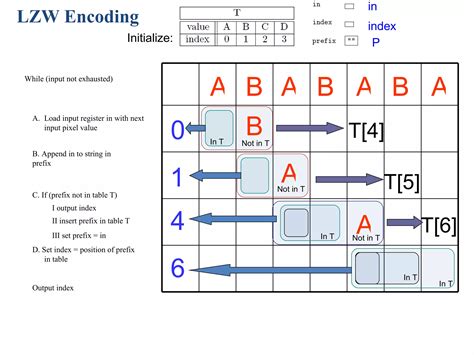 Animation Lzw Encoding Ppt Programming Languages Computing