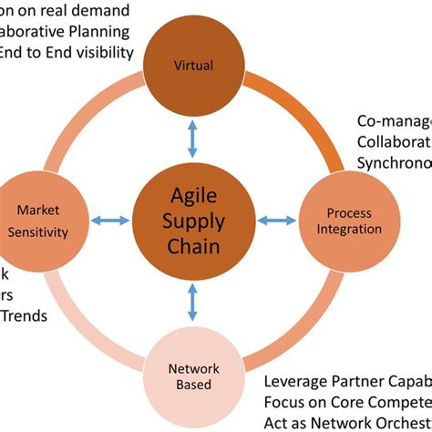 Pdf Agile Supply Chain Management