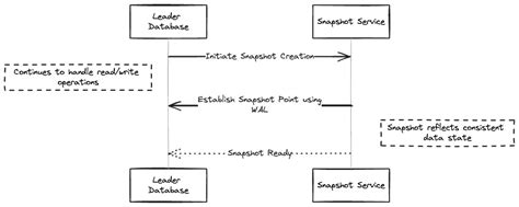 Distributed Systems Setting Up New Followers In A Leader Based Replication System