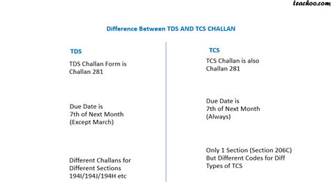 Important Differences Between TDS And TCS Chapter 11 TCS