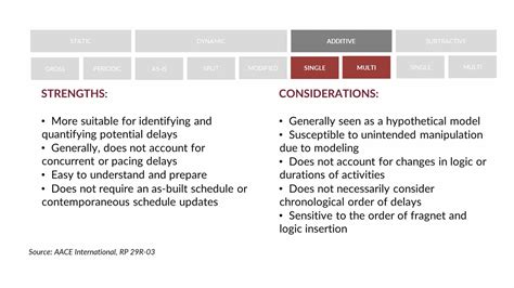Choose The Most Suitable Schedule Delay Analysis Methodology