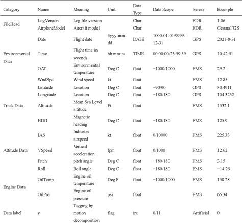 Table 2 From Deep Learning For Flight Maneuver Recognition A Survey Semantic Scholar