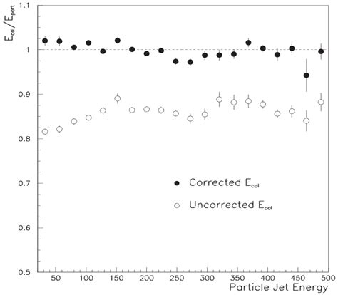 31 Ratio Of Reconstructed Jet Energy To Particle Jet Energy Vs Download Scientific Diagram