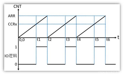Stm32f1定时器timerstm32f1x Timer Csdn博客