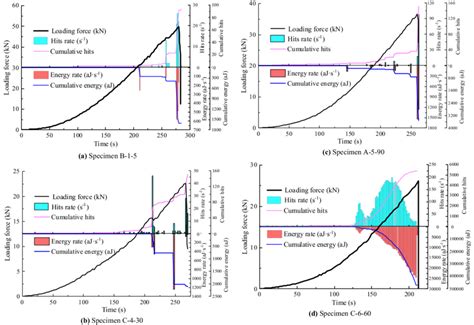 Temporal Distributions Of Ae Activity For Typical Specimens Download