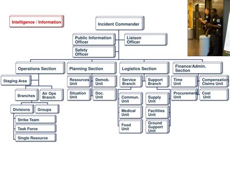 Which Nims Component Includes The Incident Command System Widehilo