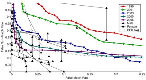 Detection Error Trade Off Curve For Human And Software Face Recognition Download Scientific