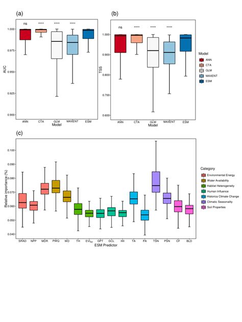 Predictive Abilities Of The Four Independent Algorithms And The Final