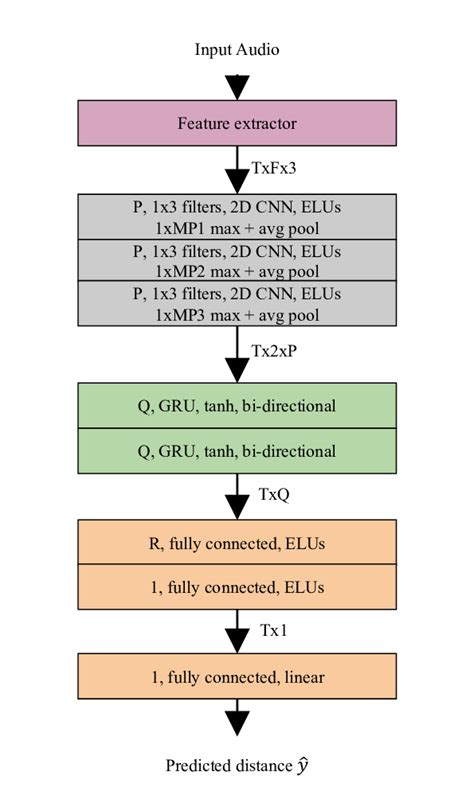 Model Architecture For Speaker Distance Estimation Additionally The Download Scientific