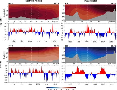 First Normalized Spatial Eof Components And Associated Time Series Of