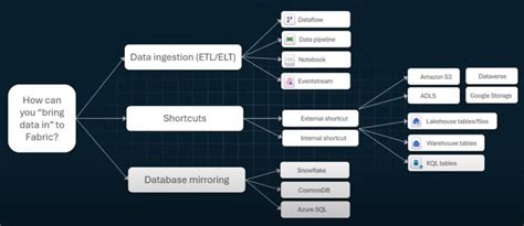 How To Get Data Into Fabric With Will Needham Srinivas Rudrappa Posted On The Topic Linkedin