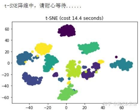 基于t SNE的Digits数据集降维与可视化 知乎