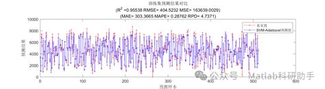 基于svm Adaboost的自行车租赁数量预测研究附matlab代码 Csdn博客