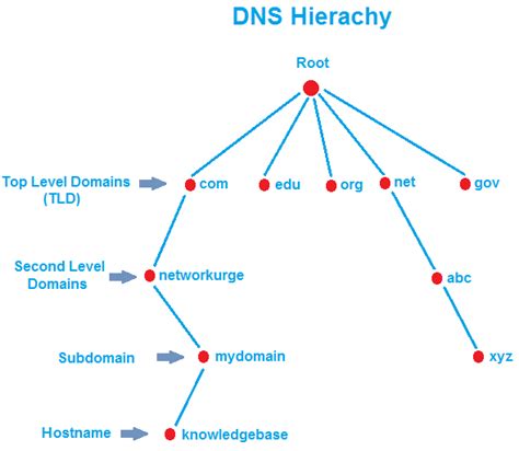 How DNS Works