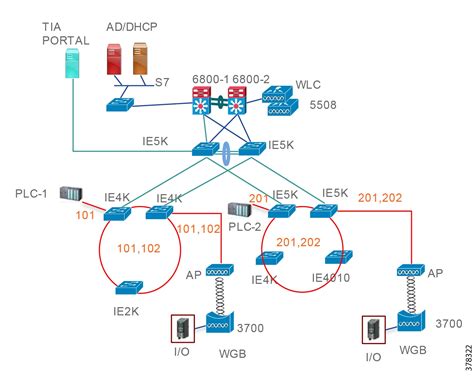 Cisco Connected FactoryPROFINET Wireless Design And Implementation Guide Cisco Connected