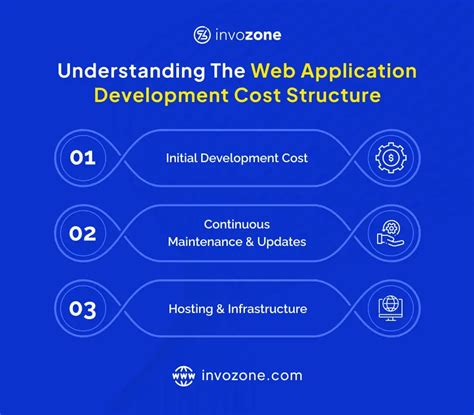 Guide To Web App Development Cost Estimations In 2024