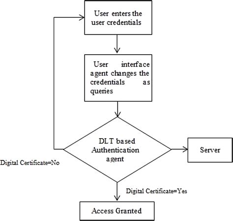 Artificial Intelligence And Multi Agent Based Distributed Ledger System For Better Privacy And