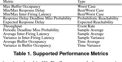 Table 1 From A Performance Analysis Tool For Scenario Aware Streaming