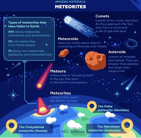 Difference Between Meteoroids Meteors Meteorites Comets And Asteroids Artofit