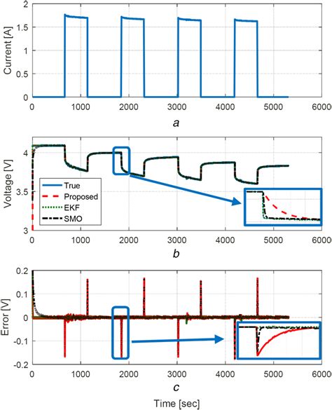 Voltage Estimation Result Compared To The Smo And Ekf A Current B