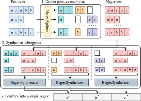 Figure 1 From Neuro Symbolic Regex Synthesis Framework Via Neural