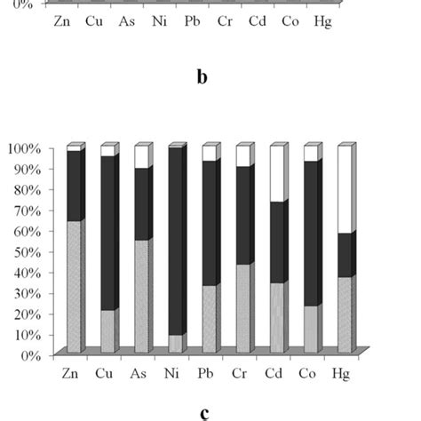 Proportions Of The Trace Element Contents In Soft Tissues Byssus And
