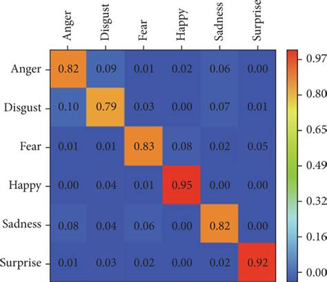 schematic diagram of the confusion matrix of the mahnob hci data set