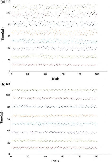 Raster Plot For Spike Times For A Constant And B Fluctuating Input Download Scientific