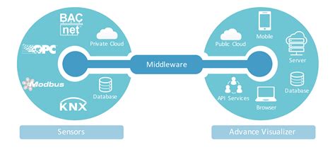 Middleware Icon 19543 Free Icons Library