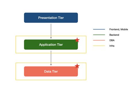 성능 최적화와 Three Tier Architecture