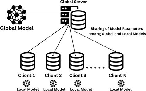 Federated Learning Architecture Download Scientific Diagram