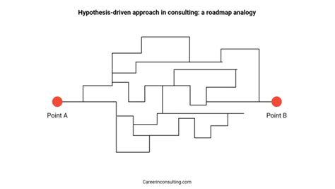 Hypothesis Driven Approach The Definitive Guide Career In Consulting