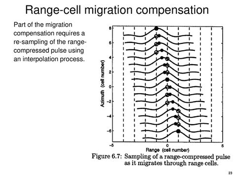 Synthetic Aperture Radar Sar Image Formation Processing презентация онлайн