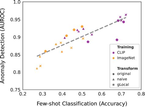 Figure 1 From Improving Neural Network Representations Using Human Similarity Judgments