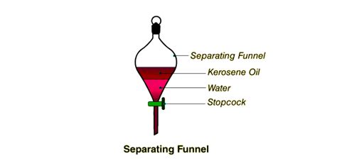 Methods Of Separation Techniques And Applications Testbook