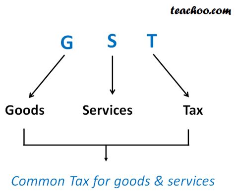 What Is GST GST Full Form GST Explained On Teachoo GST Basics
