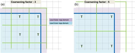 Gmd Multi Grid Algorithm For Passive Tracer Transport In The Nemo