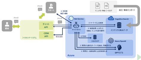 Ai業界で注目の手法、ragとは？llmチャットボットにおける活用方法を解説！