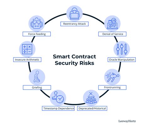 ways to ensure smart contract security